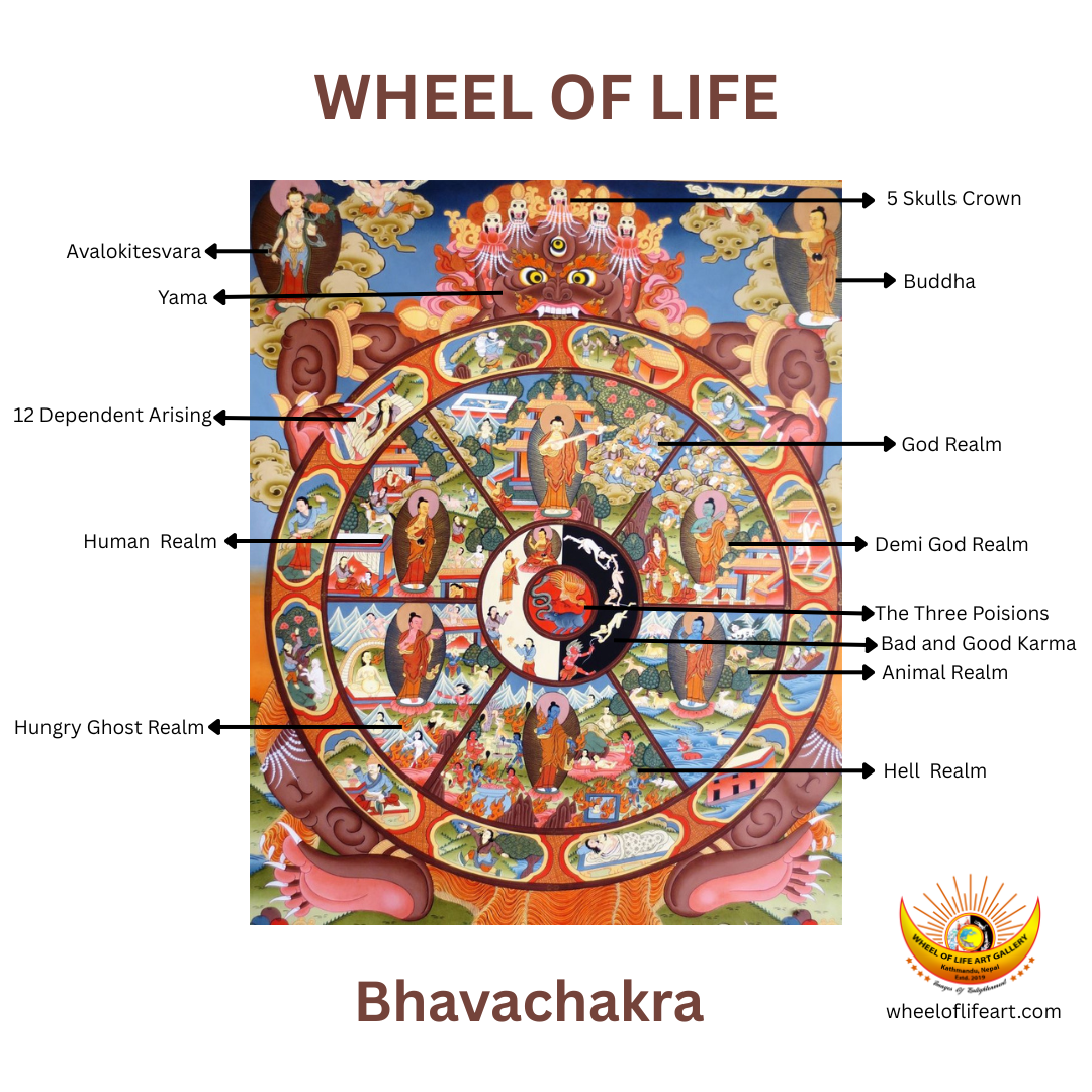 Wheel of life/Wheel of Time Thangka – Wheel of Life Art Gallery Pvt. Ltd.
